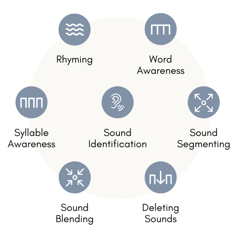 What is Phonological Awareness? And How Do I Teach It? - How Wee Learn